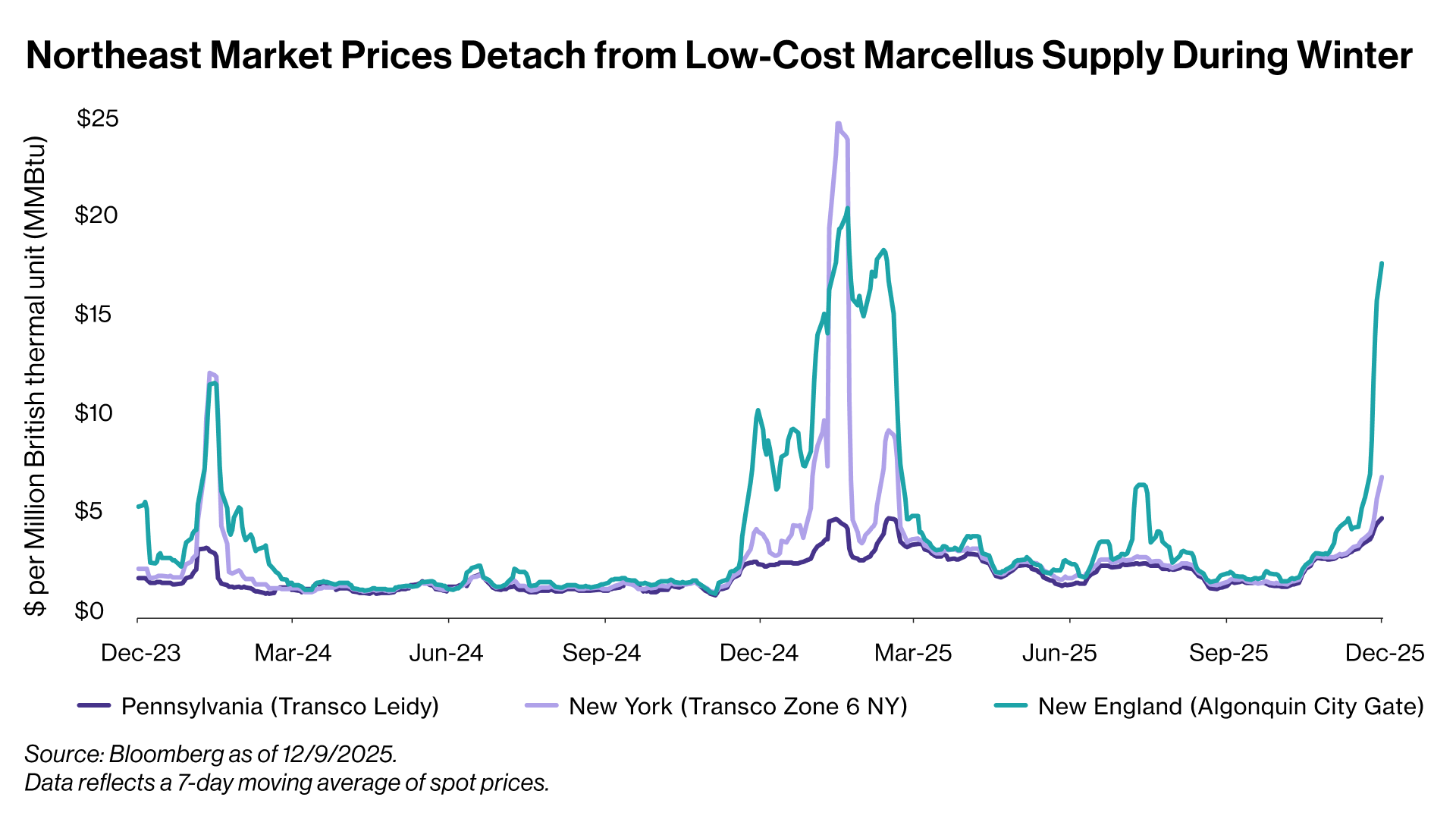 Power Crunch Sparks Northeast Gas Pipeline Revival | Seeking Alpha