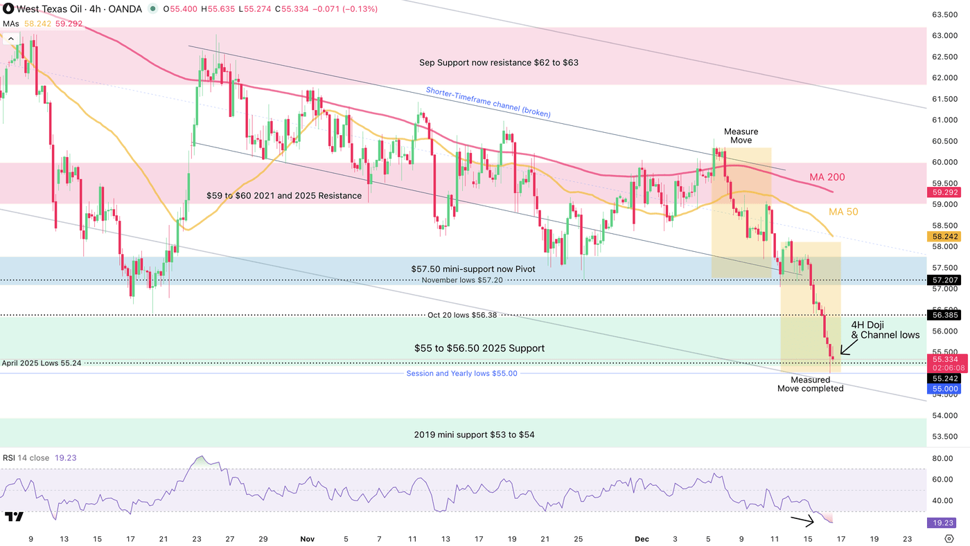 WTI Oil Prices At 2025 Lows: Opportunity Or Trap? | Seeking Alpha