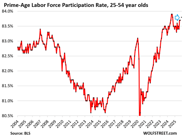 Fed Should Look At Private Sector Job Growth Not Distracted By Federal ...