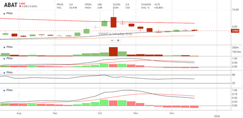 American Battery Technology: No News Is Good News (NASDAQ:ABAT ...