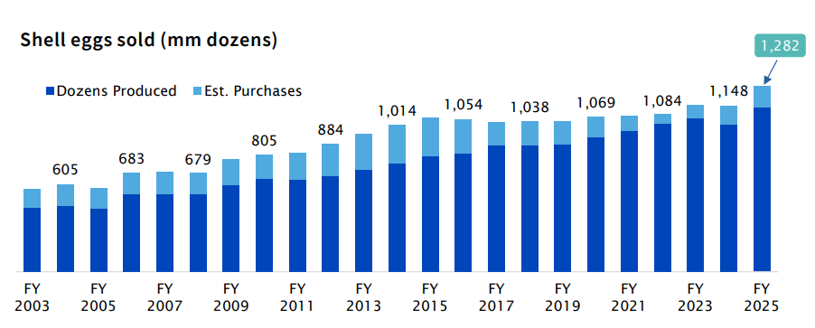 Cal-Maine Foods Stock: Cheap Enough To Begin Accumulation (NASDAQ:CALM ...