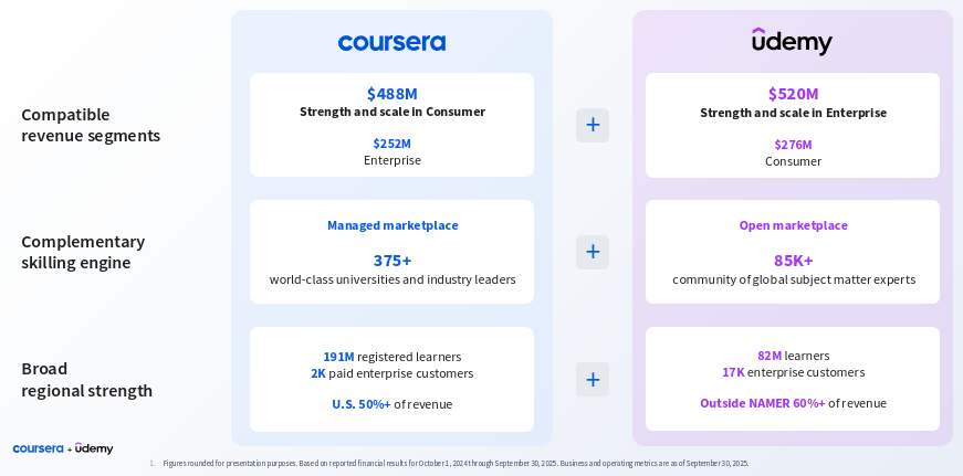 The Coursera And Udemy Merger: Two Learning Cultures, One Platform (NYSE:COUR) | Seeking Alpha