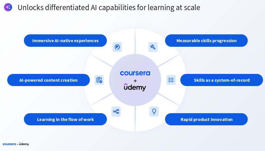 The Coursera And Udemy Merger: Two Learning Cultures, One Platform (NYSE:COUR) | Seeking Alpha