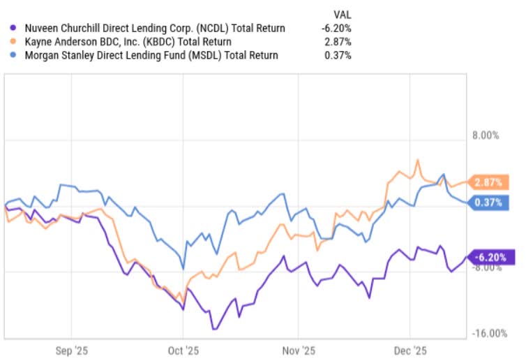 Nuveen Churchill Direct Lending: Don't Fall In This Value Trap (NYSE ...