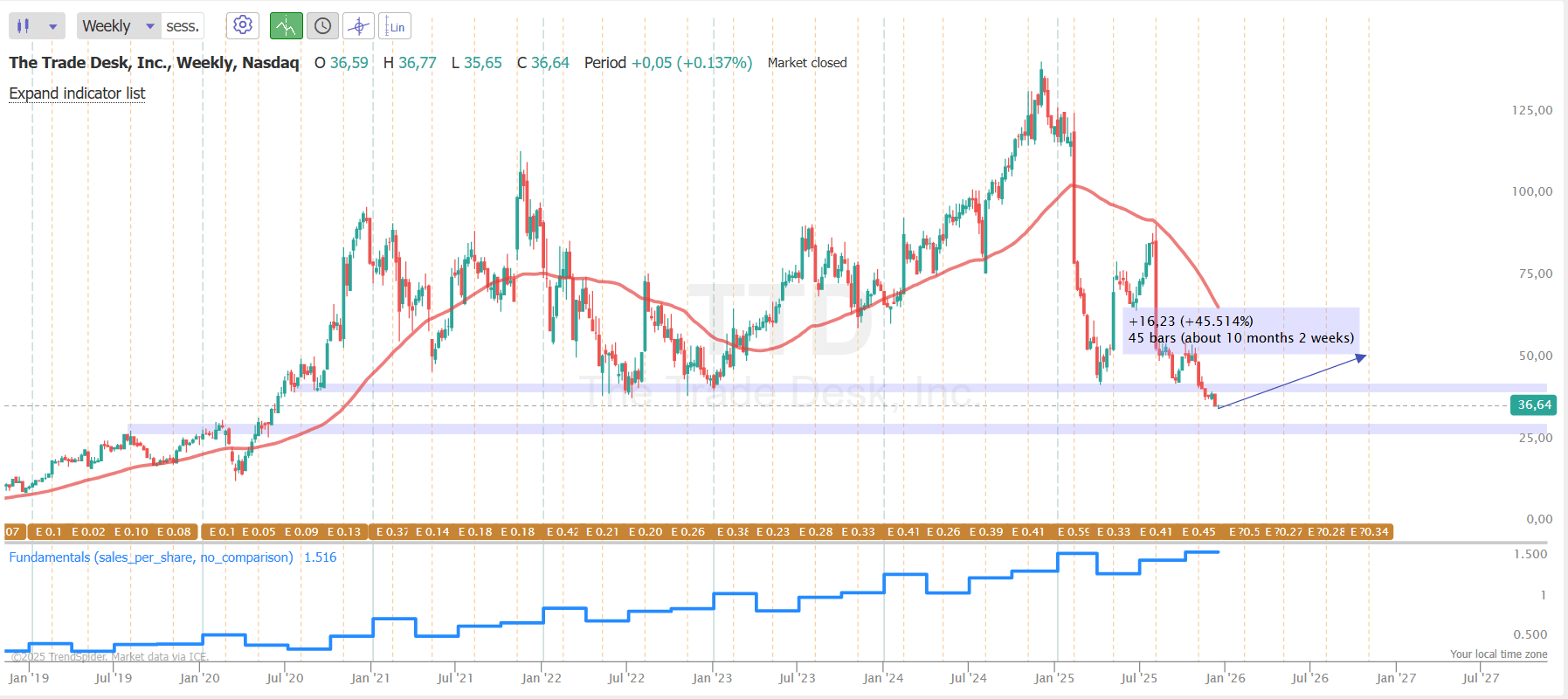 The Trade Desk: The 2025 Correction Sets Up 2026 Rebound (NASDAQ:TTD ...