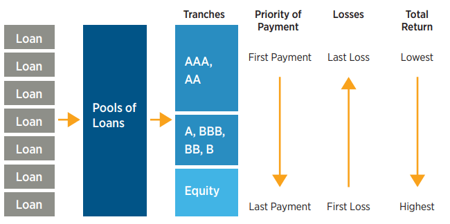 Evolution Of An Asset Class: The Case For CLO BB Debt Today | Seeking Alpha