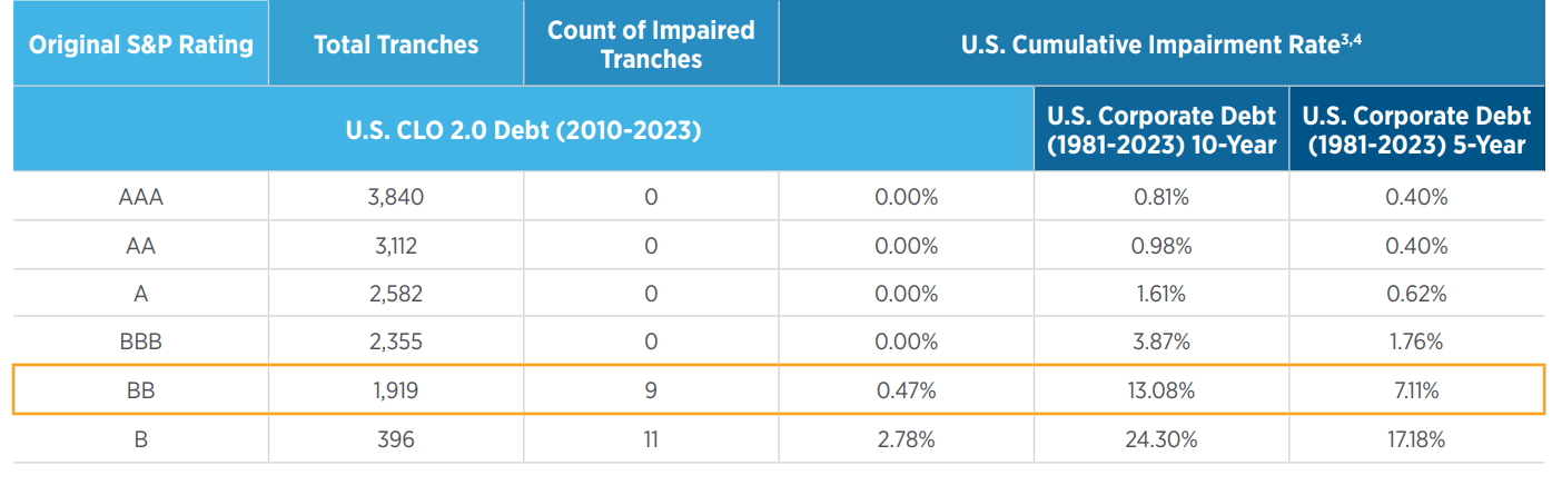 Evolution Of An Asset Class: The Case For CLO BB Debt Today | Seeking Alpha