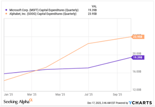 Why I Am Buying Alphabet Over Microsoft (OLS Model Analysis) (NASDAQ ...