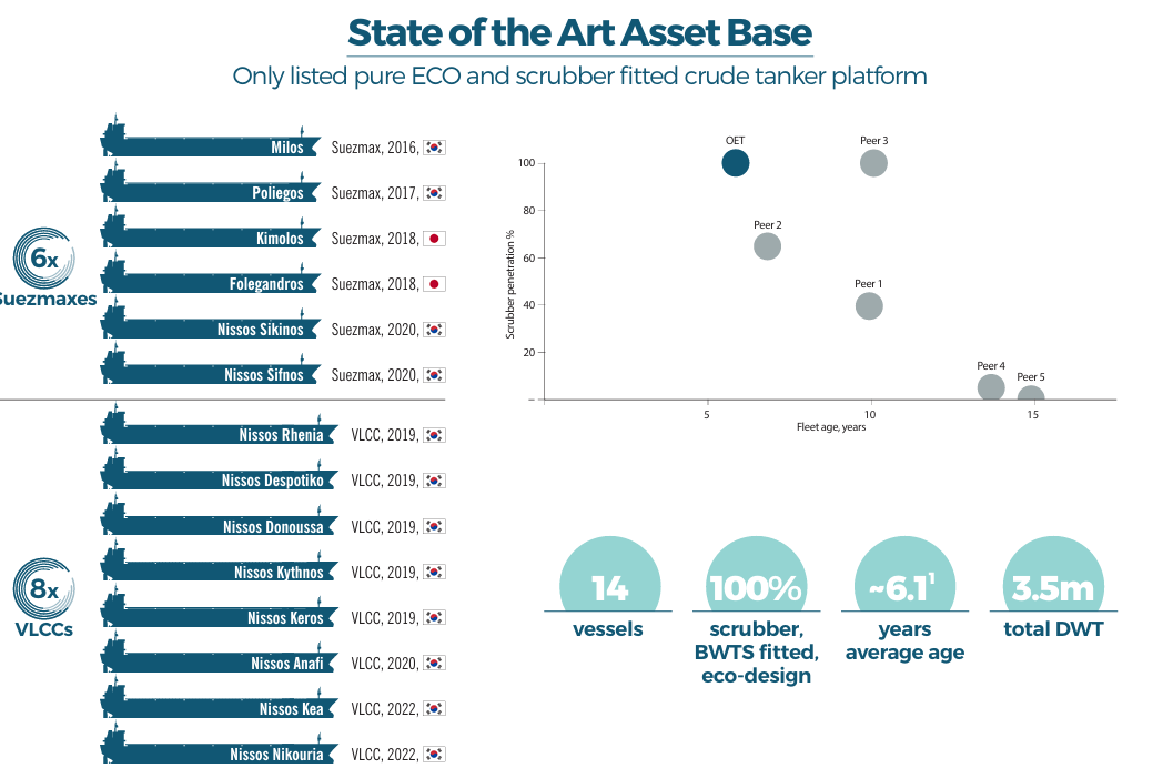 Okeanis Stock: Strong Rates Drive 20%+ Yield, But Valuation Caps Upside ...