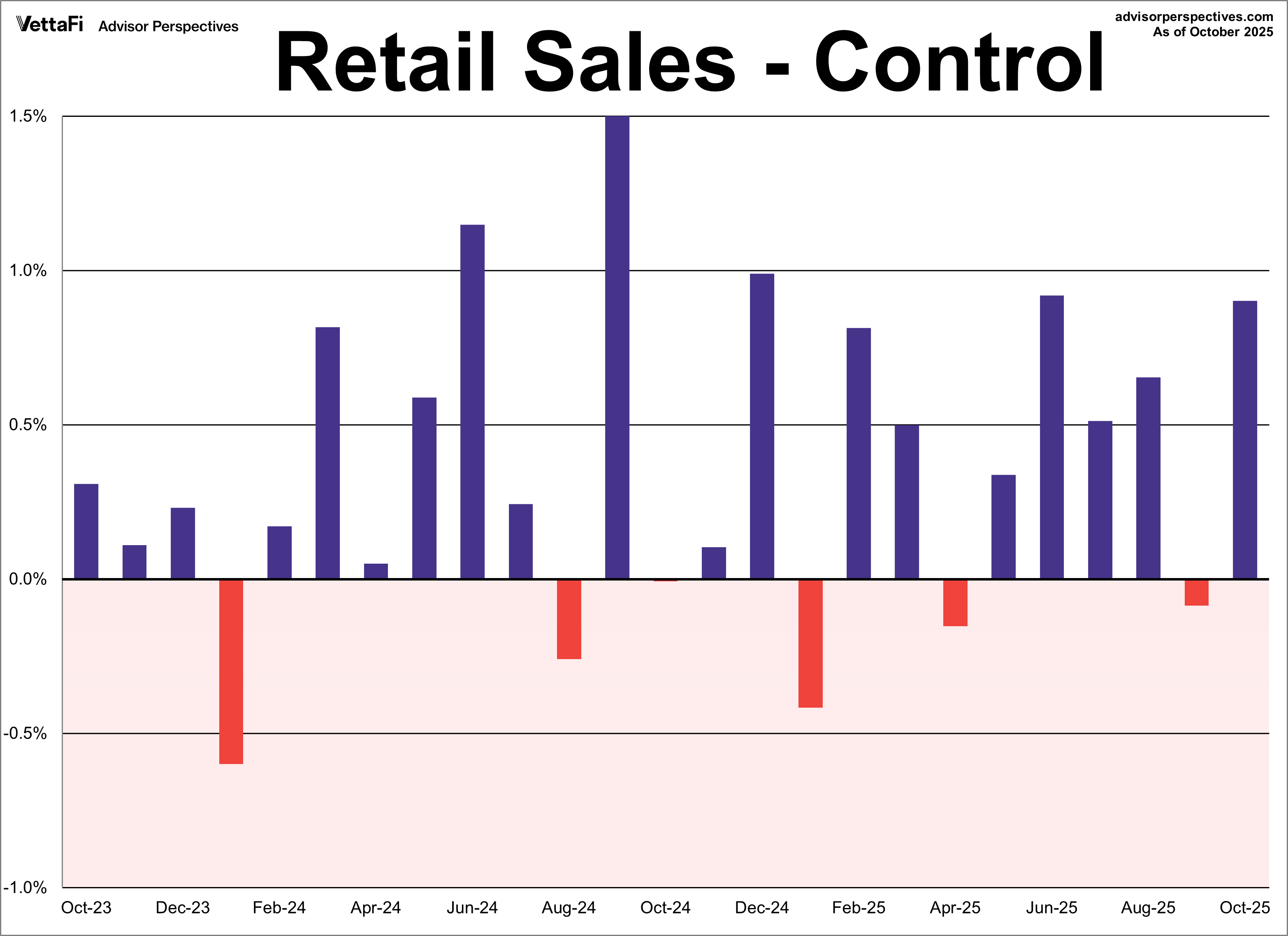 Retail Sales Flat In October, Lower Than Expected | Seeking Alpha