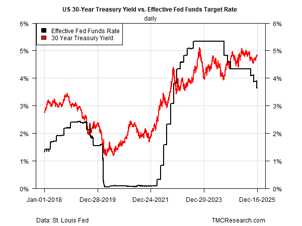 Widening Spread Between Fed Funds Rate And 30-Yr Treasury Yield Signals ...