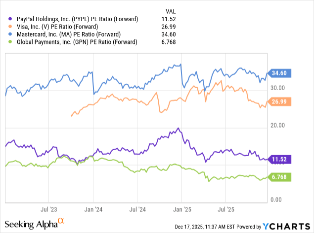 PayPal: TPV Up, Transactions Down And The Real Story Behind The Low P/E ...