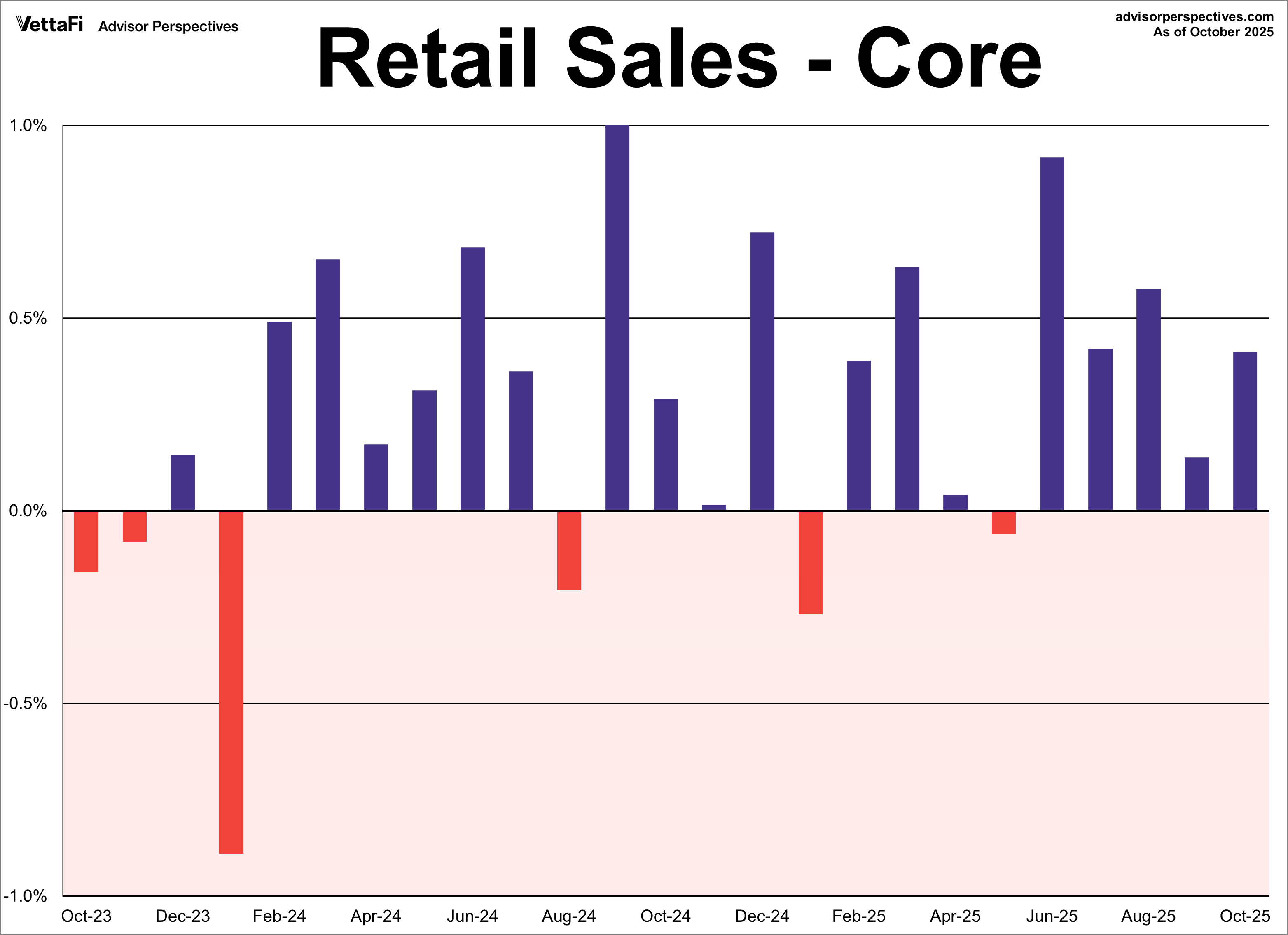 Retail Sales Flat In October, Lower Than Expected | Seeking Alpha
