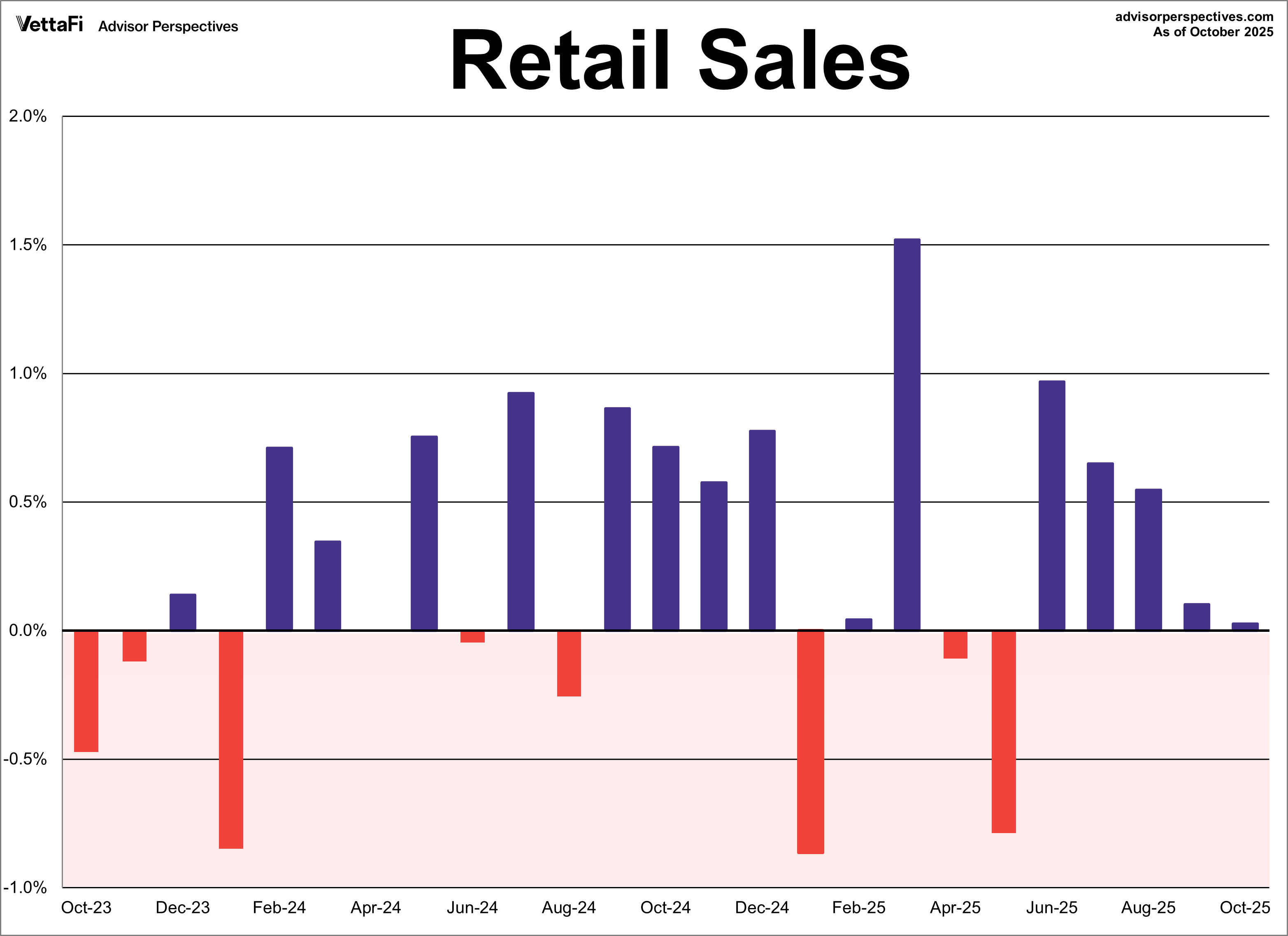 Retail Sales Flat In October, Lower Than Expected | Seeking Alpha