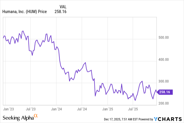 Humana Isn’t Broken, But The Stock Has No Real Edge Right Now (NYSE:HUM ...