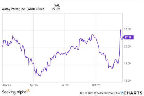 Warby Parker: Lock In Gains On The Google Spike (Downgrade) (NYSE:WRBY ...