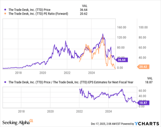 The Trade Desk: The 2025 Correction Sets Up 2026 Rebound (NASDAQ:TTD ...