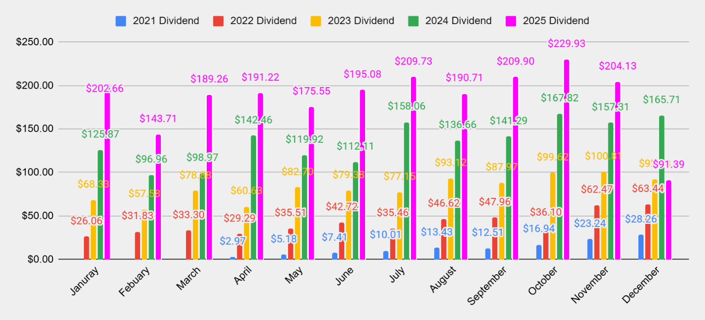 Dividend Harvesting Portfolio Week 250: $25,000 Allocated $2,646.53 In ...