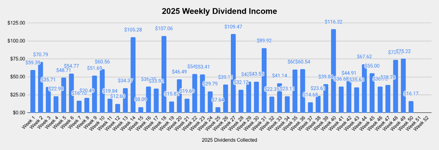 Dividend Harvesting Portfolio Week 250: $25,000 Allocated $2,646.53 In ...