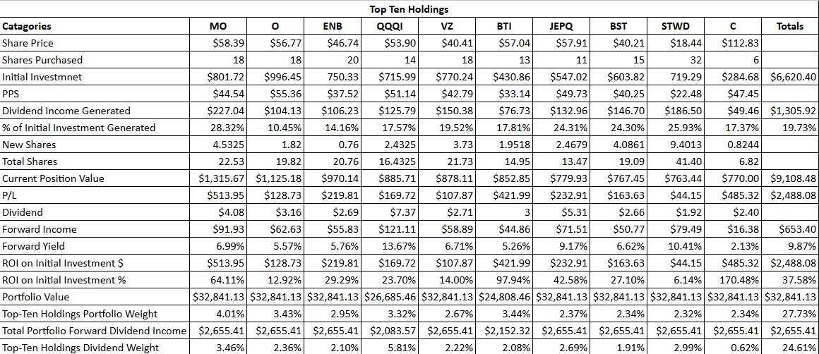 Dividend Harvesting Portfolio Week 250: $25,000 Allocated $2,646.53 In ...