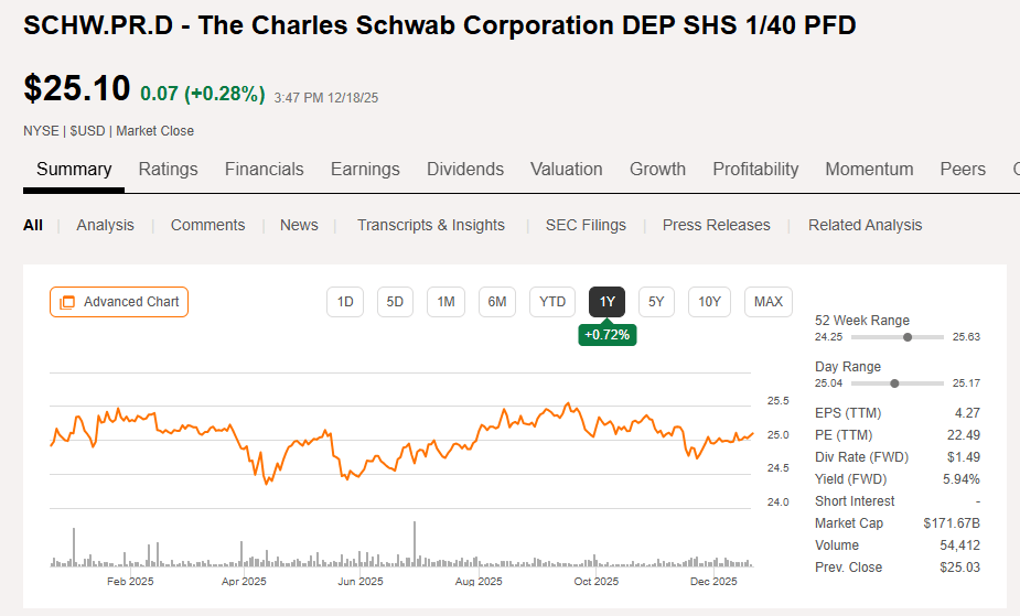 Charles Schwab: A Good Moment To Accumulate Preferred Stock (NYSE:SCHW ...