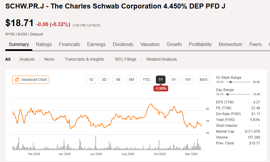 Charles Schwab: A Good Moment To Accumulate Preferred Stock (NYSE:SCHW ...
