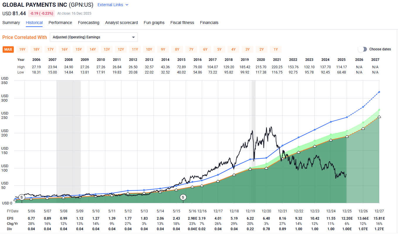 Global Payments Stock (GPN): Buy Undervalued Growth Company While It's ...