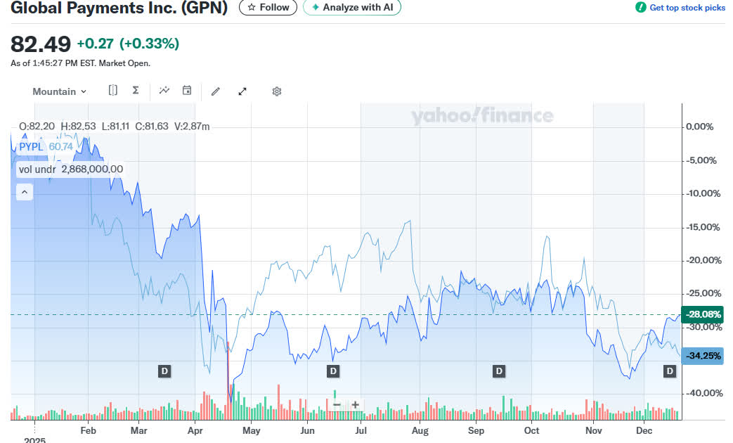 Global Payments Stock (GPN): Buy Undervalued Growth Company While It's ...