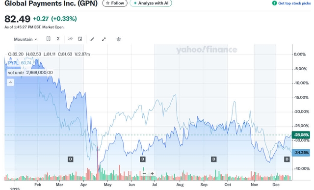 Global Payments Stock (GPN): Buy Undervalued Growth Company While It's Still Inexpensive ...
