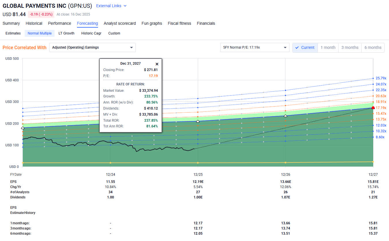 Global Payments Stock (GPN): Buy Undervalued Growth Company While It's ...
