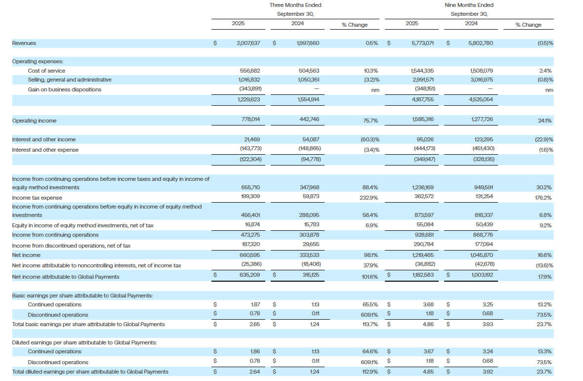 Global Payments Stock (GPN): Buy Undervalued Growth Company While It's ...