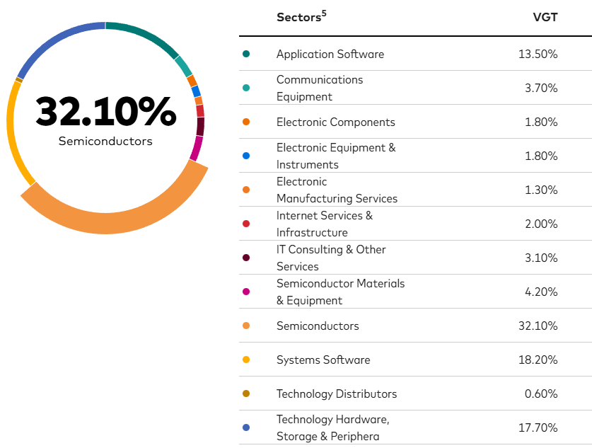 VGT: An Efficient ETF To Capture The Growth Of AI | Seeking Alpha