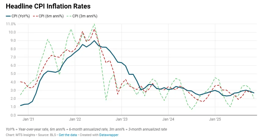 November CPI: Inflation Momentum Cools, But Data Gaps Complicate The ...