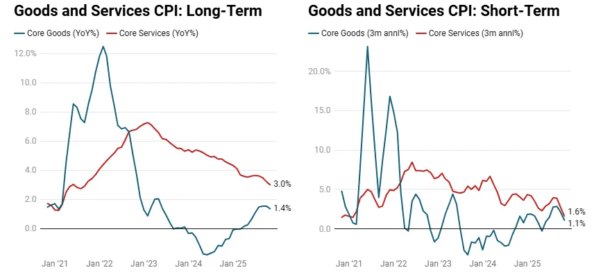 November CPI: Inflation Momentum Cools, But Data Gaps Complicate The ...