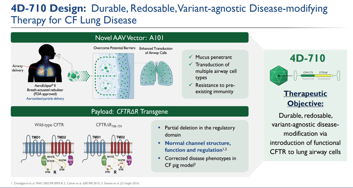 4D Molecular Therapeutics: Jury Still Out On CF Gene Therapy After ...