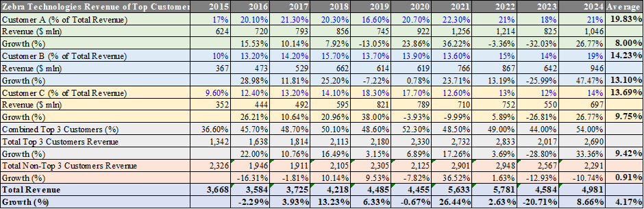 Zebra Technologies: Deep Value And Positive Market Outlook (NASDAQ:ZBRA ...