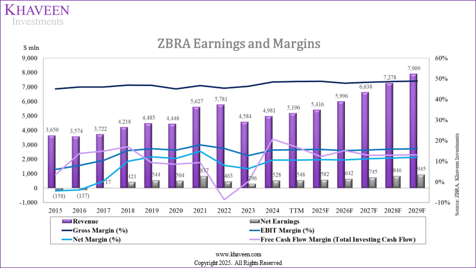Zebra Technologies: Deep Value And Positive Market Outlook (NASDAQ:ZBRA ...