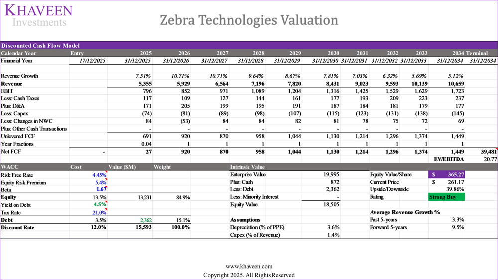 Zebra Technologies: Deep Value And Positive Market Outlook (NASDAQ:ZBRA ...