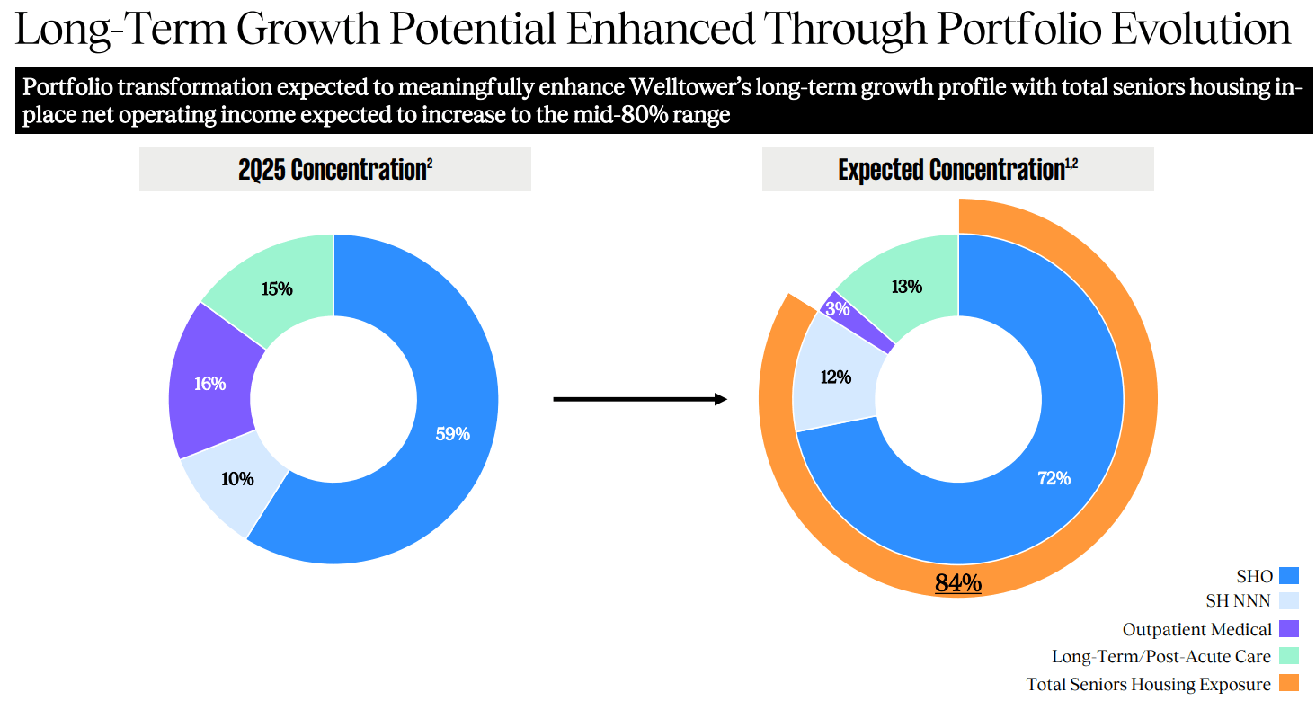 Welltower Vs. American Healthcare REIT: Why The Latter Is The Better ...