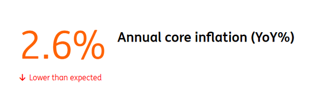 Tame U.S. Inflation Gives The Fed Room For More Rate Cuts | Seeking Alpha