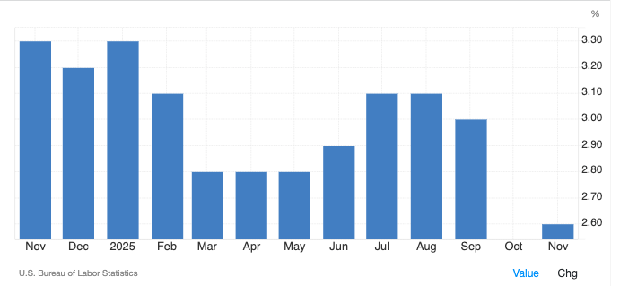 What The November CPI Inflation Drop Really Implies | Seeking Alpha