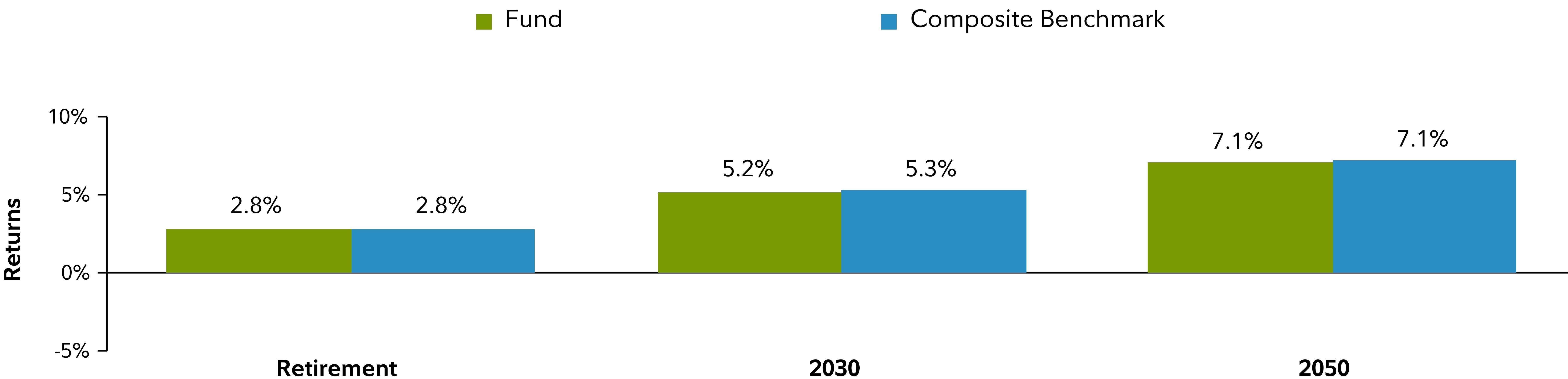 Fidelity Freedom Retirement Fund Q3 2025 Commentary (FFFAX) | Seeking Alpha