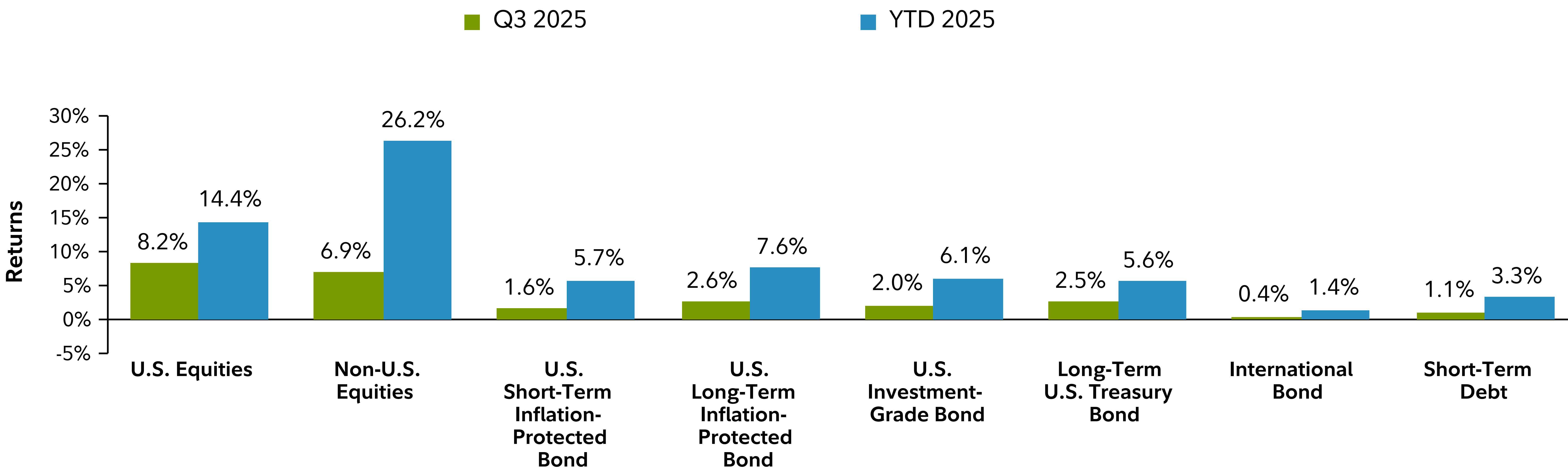 Fidelity Freedom Retirement Fund Q3 2025 Commentary (FFFAX) | Seeking Alpha