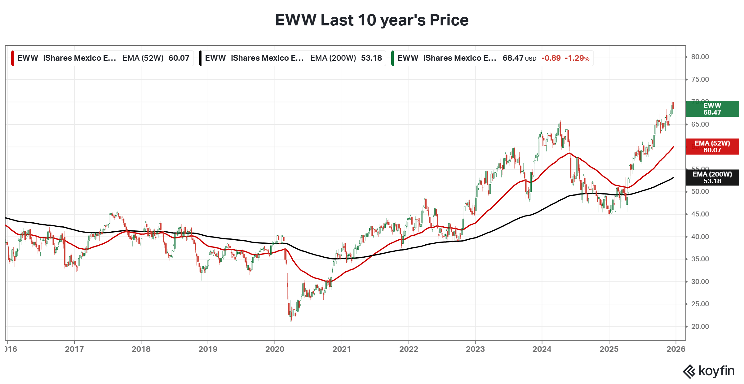 Mexico, And EWW, Can Continue The Rally: 2026 Outlook (NYSEARCA:EWW ...