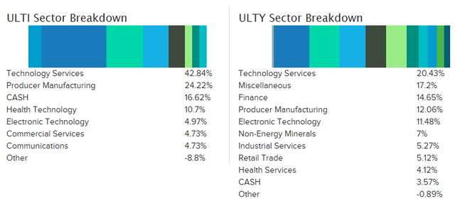 ULTY, Meet ULTI, Your Newest Competitor (NYSEARCA:ULTY) | Seeking Alpha