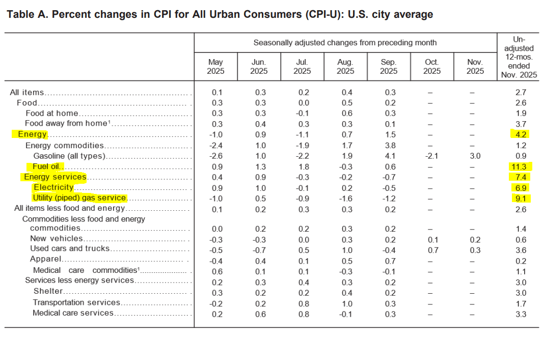 November CPI: Inflation Cools Right On Schedule (SPX) | Seeking Alpha