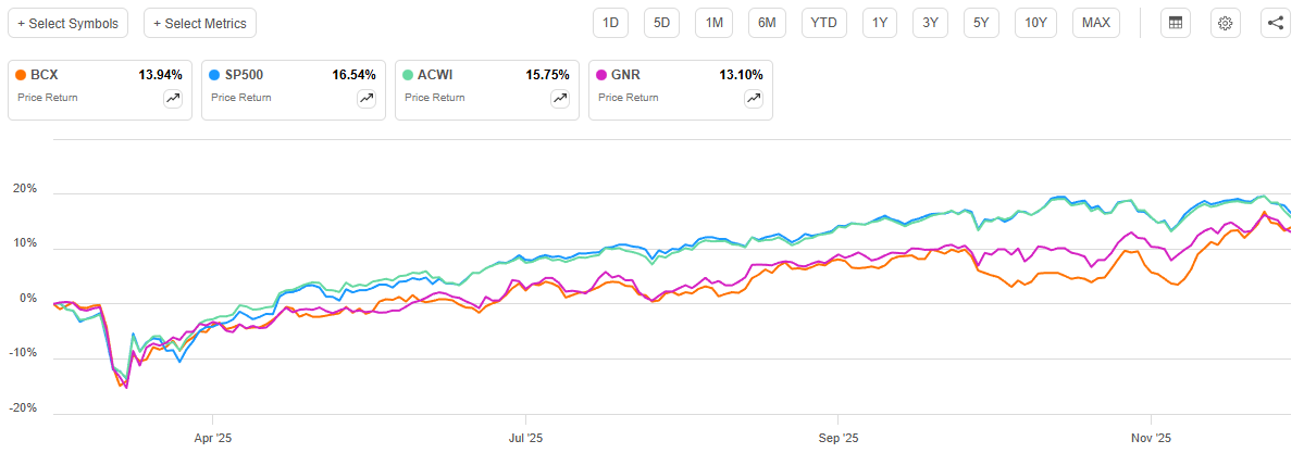 BCX: Mining Companies Outperform In 2025, Poised To Continue In 2026 (NYSE:BCX) | Seeking Alpha