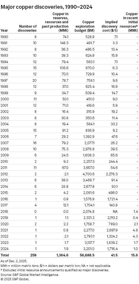 New Major Copper Discoveries Remain Scarce; Late-Stage Assets Drive ...