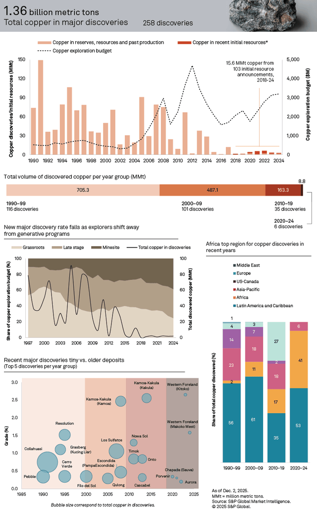 New Major Copper Discoveries Remain Scarce; Late-Stage Assets Drive ...