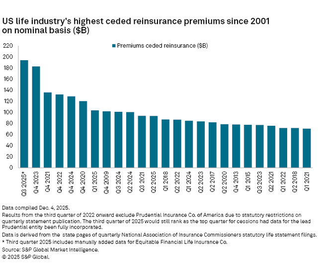Big Block Deals Produce Record Ceded Premiums In The U.S. Life Industry ...